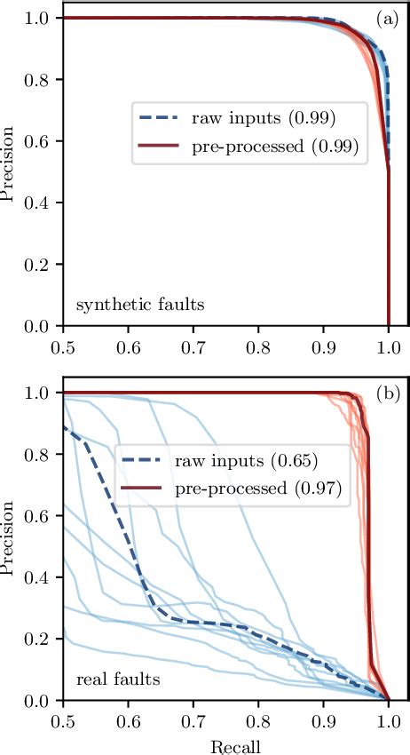 Figure 5 From Physics Informed Deep Learning For Tracker Fault Detection In Photovoltaic Power