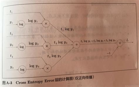 第五章误差反向传播算法——基于numpy的代码详解def Backwardself X Y M Xshape 0 Csdn博客