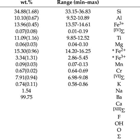 Average Chemical Composition And Structural Formula Apfu Of The