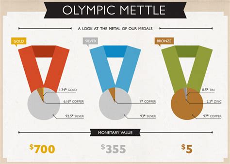 Infographics About The Olympics You Should Know Hongkiat