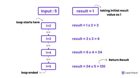 Factorial Of A Number Key Concept In Cjavapython