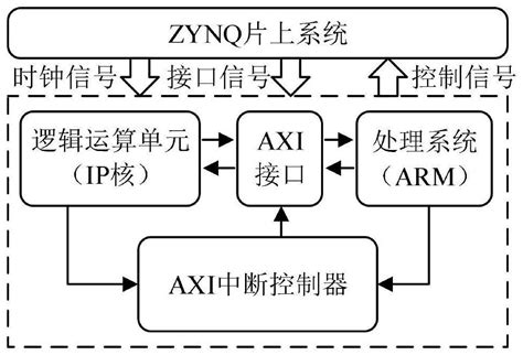 一种基于fpga加速脉冲神经网络推理的设计方法