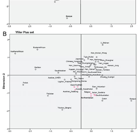 The Multidimensional Scaling MDS Plots Obtained Based On Pairwise