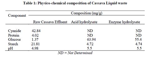 Bio Ethanol Production From Cassava Effluent Using Zymomonas Mobi