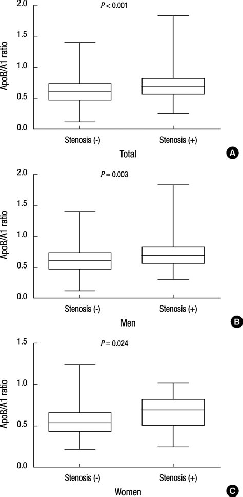 Association Of Apolipoprotein Bapolipoprotein A1 Ratio And Coronary