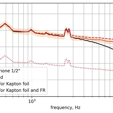 Comparison Of The Mems Microphone Spectrum And The Reference Microphone Download Scientific