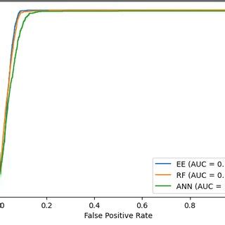 AUC Test Results Of Predicting Lung Metastases Using Factorized