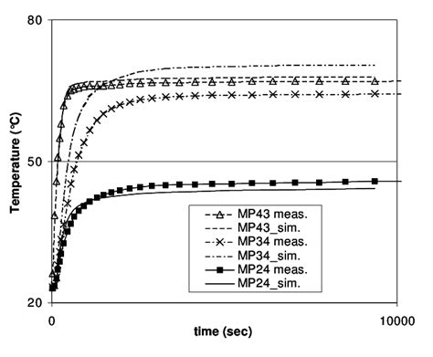 Comparison Between Measured And Simulated Temperature Time Functions