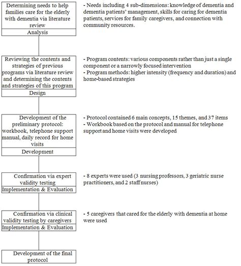 Program Development Stages Download Scientific Diagram