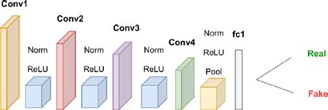 Figure 3 From Multimodal Forgery Detection Using Ensemble Learning Semantic Scholar