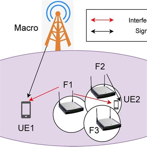 Co Tier And Cross Tier Interference In Hetnet Small Cell Network