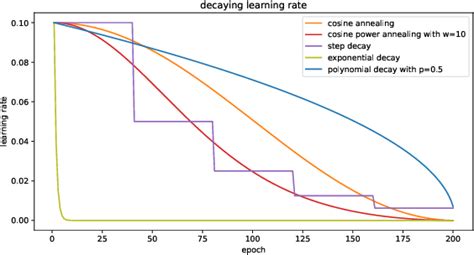 Figure 5 From Using Stochastic Gradient Descent To Smooth Nonconvex Functions Analysis Of