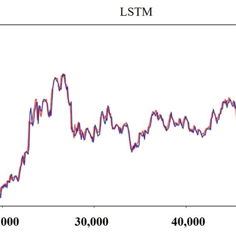 Results For Predicted And Real Values For Lstm Download Scientific Diagram