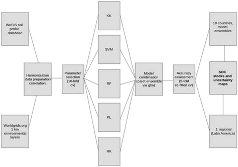 SOIL Metrics No Silver Bullet For Digital Soil Mapping Country Specific Soil Organic Carbon
