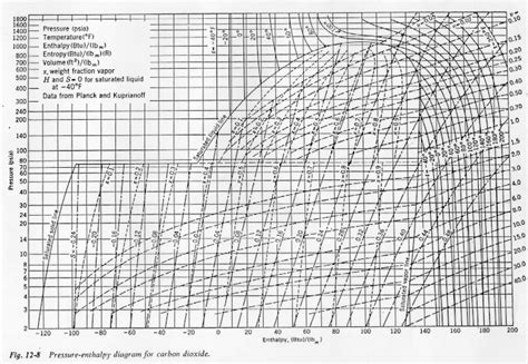 Pressure Enthalpy Diagram For Carbon Dioxide Pressure Enthalpy Diagram For Carbon Dioxide