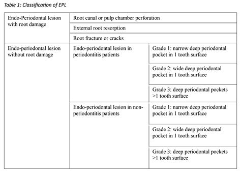 The Endodontic Periodontal Lesion Conundrum Dentistry