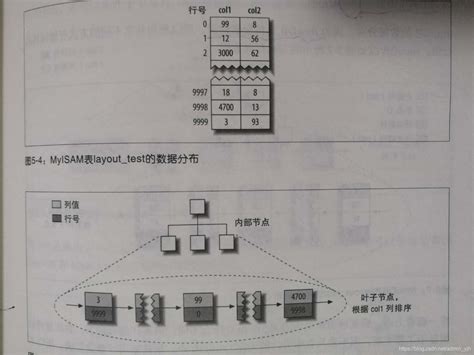 Innodb 聚簇索引和myisam非聚簇索引 Csdn博客