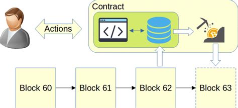 Interaction Between Smart Contract And Blockchain 32 Download Scientific Diagram