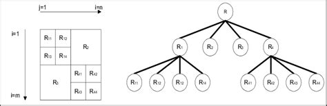 Concept For Quadtree Image Splitting Let The Size Of The Entire Image Download Scientific
