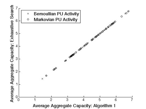 Constrained Routing Strategy Optimality Algorithm 1 Vs Exhaustive