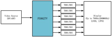 DP EDP To LVDS Protocol Conversion