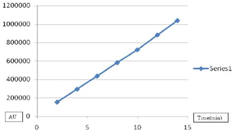 Calibration Curve Of Paracetamol Download Scientific Diagram