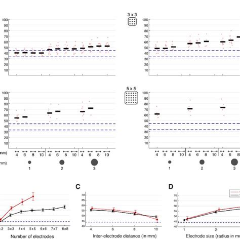 Classification Accuracy As A Function Of Grid Configuration When