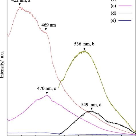 Diffuse Reflectance Absorption Spectra Of Znscoal Ldhds A