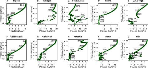 Historical Trend Between The Phosphorus Application And Uptake In