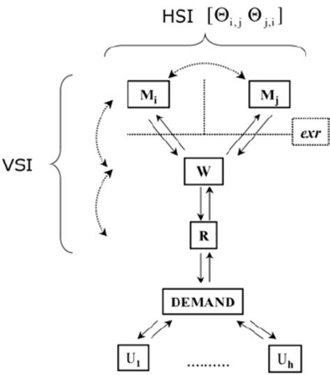 A Model Of Twice Double Marginalization Download Scientific Diagram