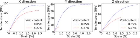Representative Stressstrain Curves Of Specimens With Low No 5 And