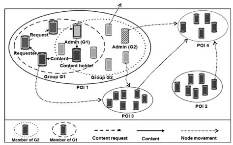 Decentralized Content Sharing In Tourist Attraction Download Scientific Diagram