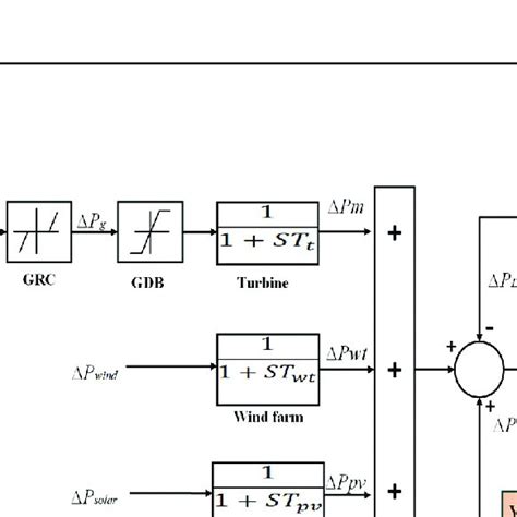Dynamic Model Of The Islanded Microgrid Sustainability 2022 14 X For Download Scientific
