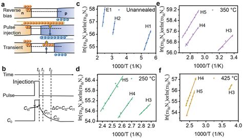 Ab O‐dlts Test Schematic Cf Arrhenius Curves Fitted From O‐dlts