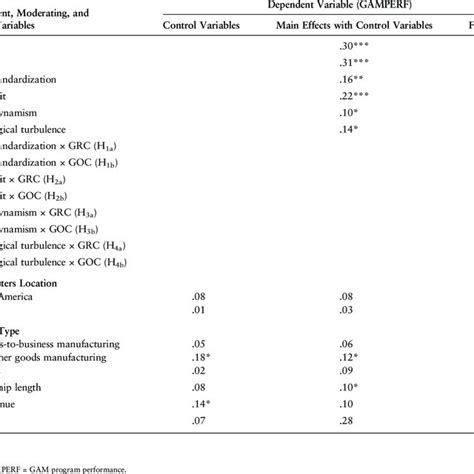 Testing Of Moderating Hypotheses Download Table