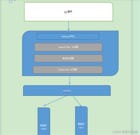 Gateway网关快速入门和基本使用 Csdn博客