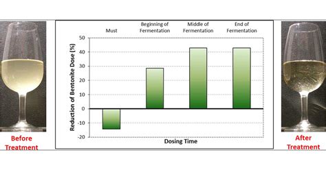Impact of Bentonite Additions during Vinification on Protein Stability ...