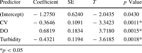 Linear Mixed Effects Model Output Of The Top Model Predicting Variation Download Scientific