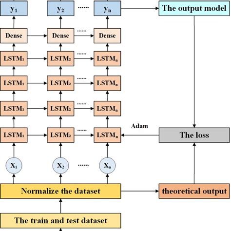 The Retrieval Results Of The Dnn And Lstm Models Versus The Era5 Over Download Scientific