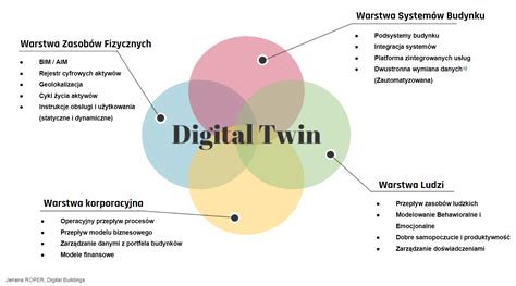 Digital Twin Vs Bim G4bim