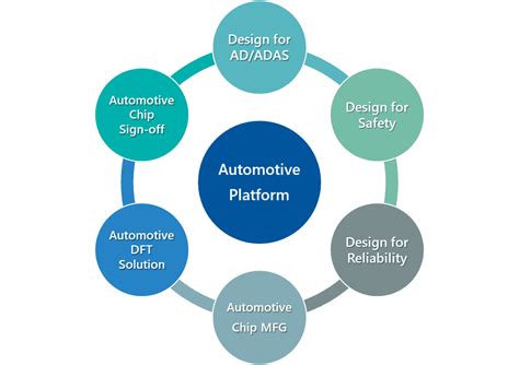 asic platform targets automotive chiplets