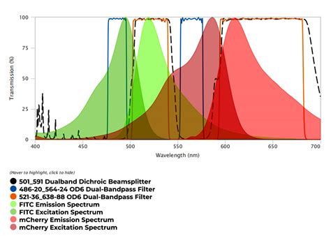 Fitc Mcherry Full Multiband Fluorescence Filter Set 优正光电