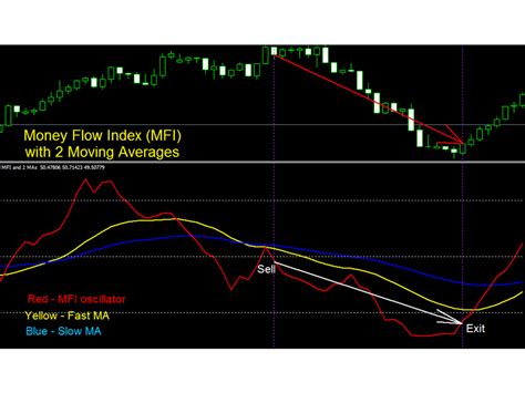 Buy The Mfi With 2 Moving Averages Mp Technical Indicator For Metatrader 4 In Metatrader Market