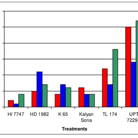 A Varietal Food Preference Of Rhizopertha Dominica Larvae On Wheat