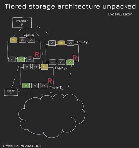Christina Lin On Linkedin A Quick Summary Of The Redpanda Data Office Hours Tiered Storage