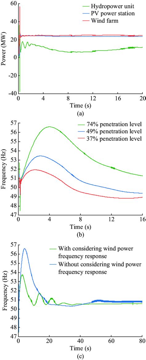 Output Power Variations And Frequency Deviations Under A Fault A