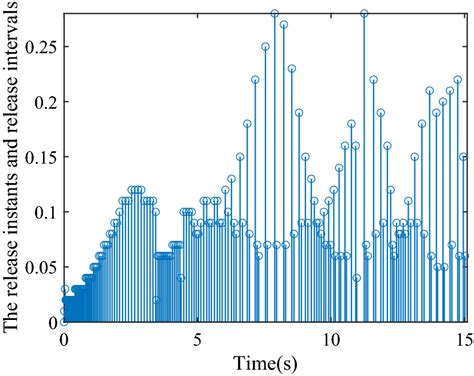 Release Instants And Release Intervals Download Scientific Diagram