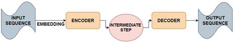 Stages Of Sequence To Sequence Model Download Scientific Diagram