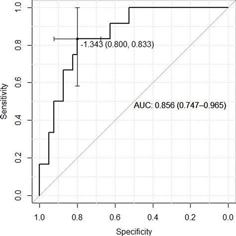 Erythrocyte Complement Receptor 1 Ecr1 And Erythrocyte Bound C4d Ec4d In The Prediction Of