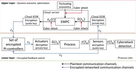 A Block Diagram Of The Proposed Encrypted Two‐layer Control Framework Download Scientific Diagram